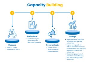 Capacity building - ASER: Annual Status of Education Report